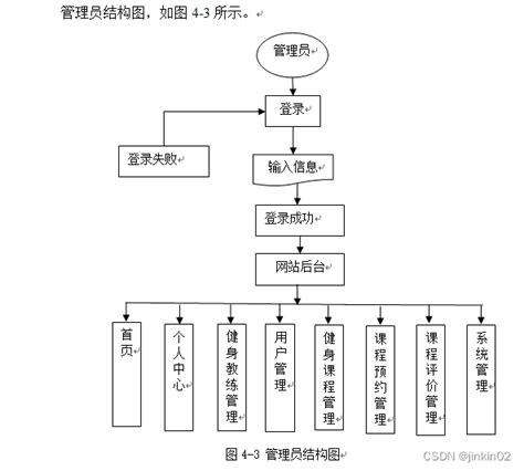 Javaphpnodejspython 预约健身私教【2024年毕设】 Csdn博客