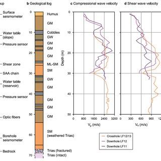 Monitoring Setup Geological Log And Field Measurements Schematic Download Scientific Diagram