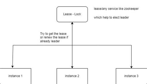 Santosh Goudar On Linkedin Ha For Kubernetes Custom Controller
