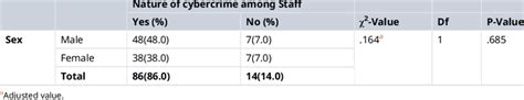 The Nature Of Cybercrime Among Staff And Customers Is Independent Of