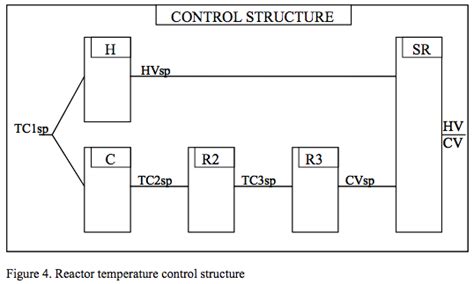 Application Of Predictive Control To A Batch Reactor Yokogawa Electric Corporation