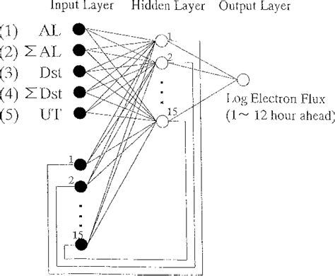 Figure 3 From Neural Network Prediction Of Relativistic Electrons At