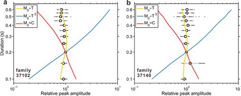 Evidence For Linear Moment Duration Scaling From Amplitude Observations Download Scientific