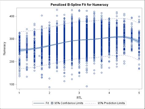 Penalized B Spline Model Download Scientific Diagram