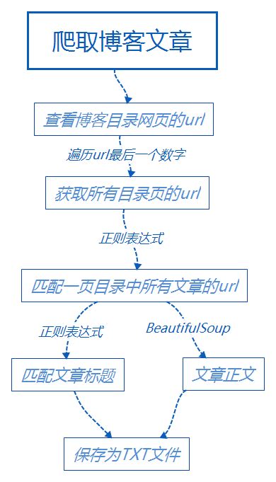 爬取博主所有文章并保存到本地(txt版) Python36 Andrewqian 博客园 爬取博主所有文章并保存到本地(txt版) Python36 Andrewqian 博客园