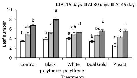 Effect Of Different Weed Control Practices On Number Of Leaves Per
