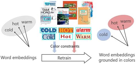 The Concept Of This Paper Correlation Between Colors And Meanings Of Download Scientific