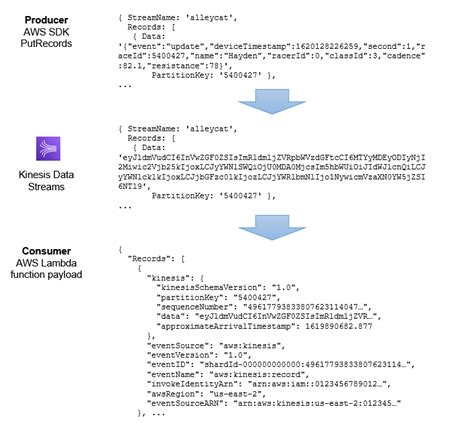 Understanding Data Streaming Concepts For Serverless Applications Aws Compute Blog