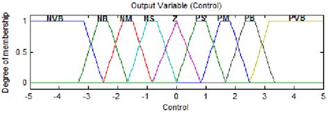 Fuzzy Logic Output Variable Control Download Scientific Diagram