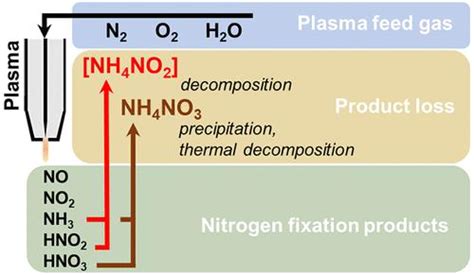 Nh3 和 Hnox 的形成和损失通过非平衡等离子体从空气中水蒸气固氮acs Sustainable Chemistry