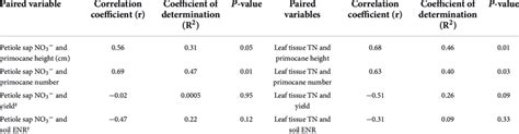 pearson correlation coefficients r linear regression coefficients of