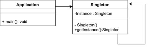 Overview Of Singleton Design Pattern | by Arshad Suraj | Geek Culture | Medium