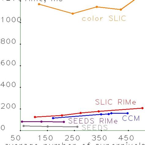 7 8 show 6 benchmarks for 6 superpixel algorithms each dot on the