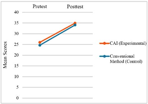 Pretest And Posttest Mean Scores Of Experimental And Control Groups
