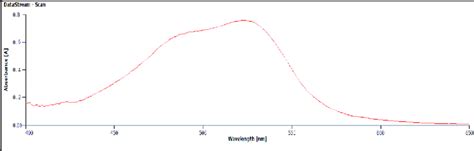 Absorption Spectra Of 100 µg Folic Acid 10 Ml Download Scientific
