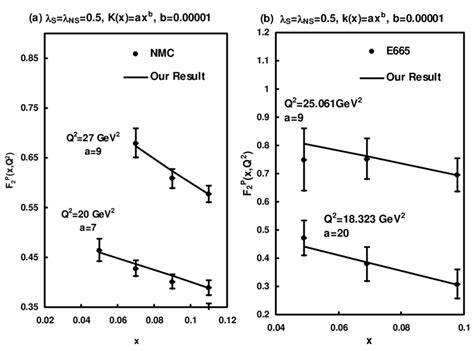 5 x evolution of proton structure function in LO at low x for λS λ ΝS Download Scientific