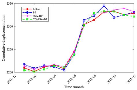 Research On Landslide Displacement Prediction Based On Des Cgssa Bp Model