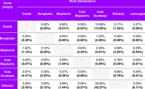 Origin Destination Matrix Odm Of Commuters In Gerbangkertosusila Download Scientific Diagram