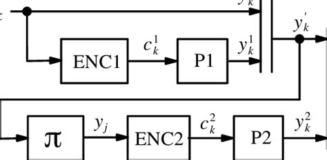 serial concatenated punctured convolutional super code encoder
