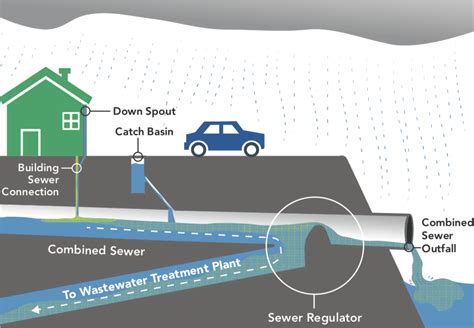 combined sewer overflows dep