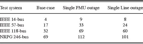 Table Ii From Multiple Solutions Of Optimal Pmu Placement Using