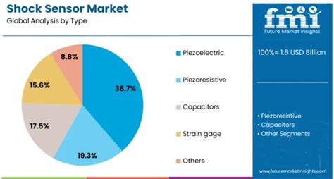 Shock Sensor Market Global Market Analysis Report 2035