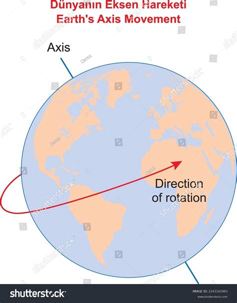 Earths Axis Movement Education Illustrator Stock Vector Royalty Free 2243162983 Shutterstock