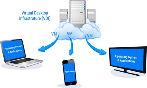 Best Practices For Validating Vdi Implementation