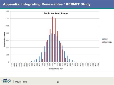 ppt application of kermit in the doe lts process powerpoint