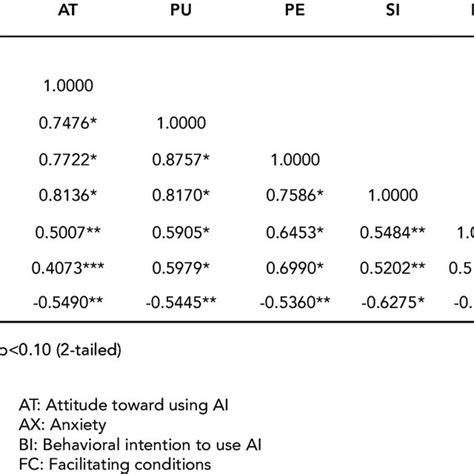 Correlation Of Ai Acceptance And Adoption Factors Download Scientific Diagram