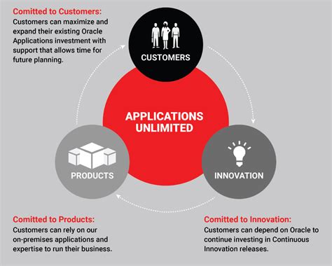 Oracle Continuous Innovation Model For EBS
