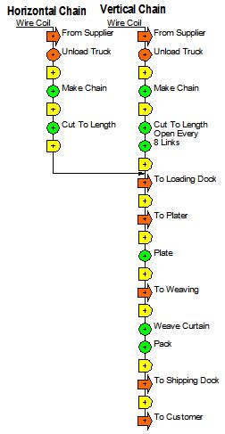 The Future State Process Chart Map Strategos