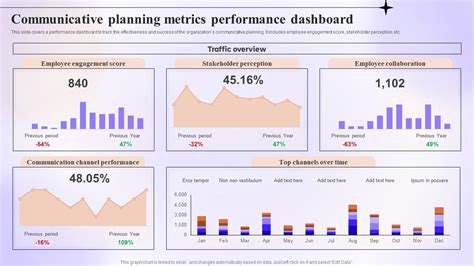 Communicative Planning Metrics Performance Dashboard PPT Sample