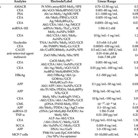 Electrochemical Biosensors For Cancer Biomarkers Detection Based On Mos
