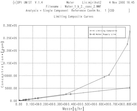 Limiting Composite Curve Download Scientific Diagram