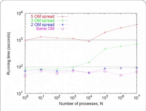 Performance Of Adaptive Correction Rejection Method As A Function Of