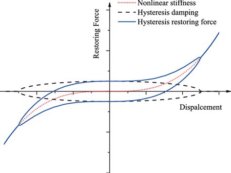 Nonlinear Elastic Restoring Force And Hysteretic Damping Force
