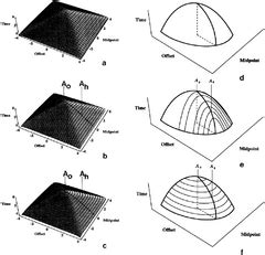 DMO Correction And Common Offset Migration SEG Wiki