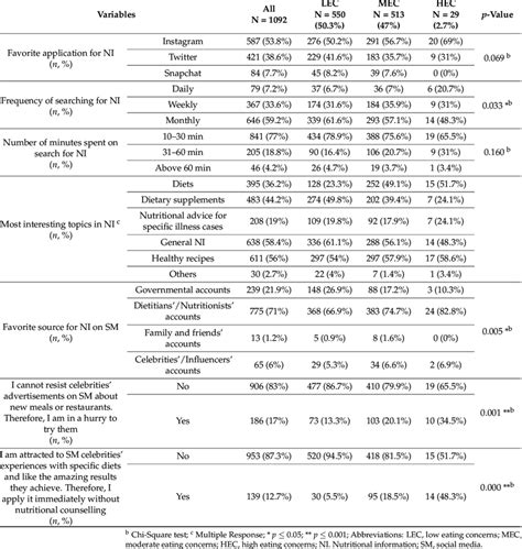 Nutritional Information Search Behaviours Download Scientific Diagram