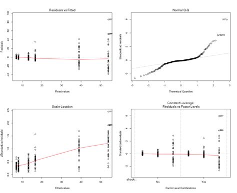 How Do I Read This Linear Model Output From R Cross Validated
