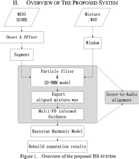 figure 1 from score informed source separation based on real time