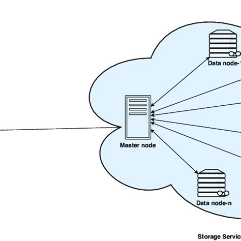 Master And Data Node In Cloud Storage Architecture Download Scientific Diagram