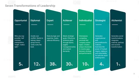 Seven Transformations Of Leadership Powerpoint Ppt Template Flyslides