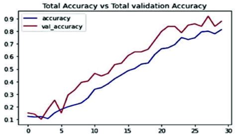 conv lstm gru total accuracy vs total validation accuracy graph