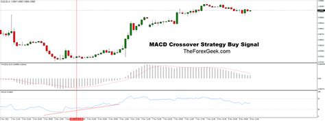 Macd Crossover Strategy The Forex Geek
