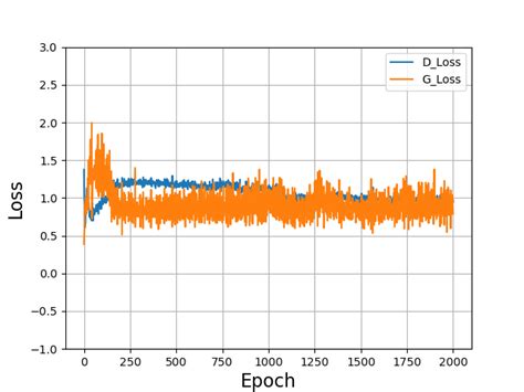A Shows The Evolution Of Generator And Discriminator During The