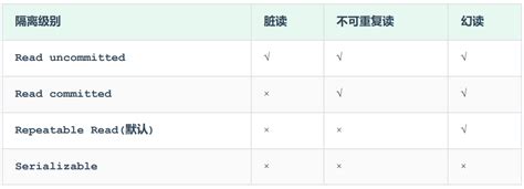 mysql事务详解：原子性、隔离级别与并发问题 csdn博客