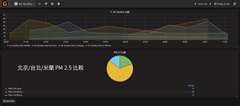 grafana 儀表板分析平台