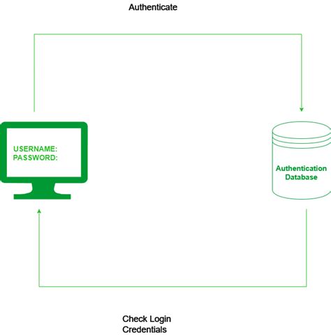 What Is User Authentication In Dbms Geeksforgeeks