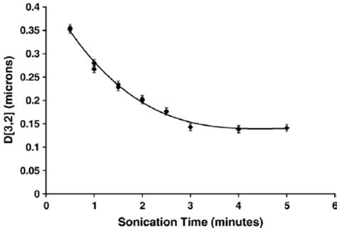 The Effect Of Sonication Time For A 50 Ml Sample In The Batch Cell On